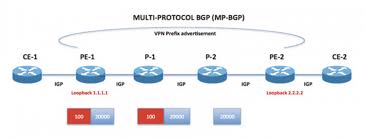 Segment Routing and MPLS VPN | Orhan Ergun